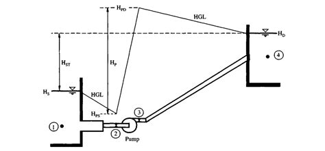 Hydraulics Of Pressurized Flow Hydratek