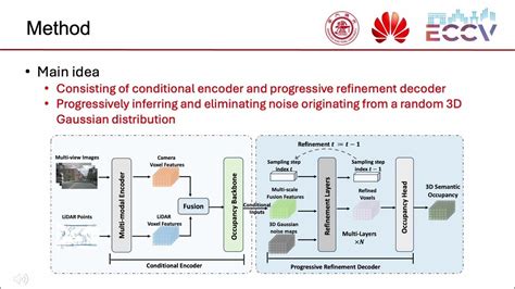 Eccv 2024 Occgen Generative Multi Modal 3d Occupancy Prediction For