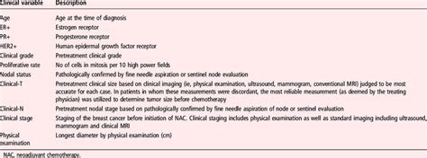 List Of Pretreatment Clinical Variables With A Short Description