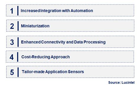 Laser Displacement Sensors Market Report Trends Forecast And Competitive Analysis To