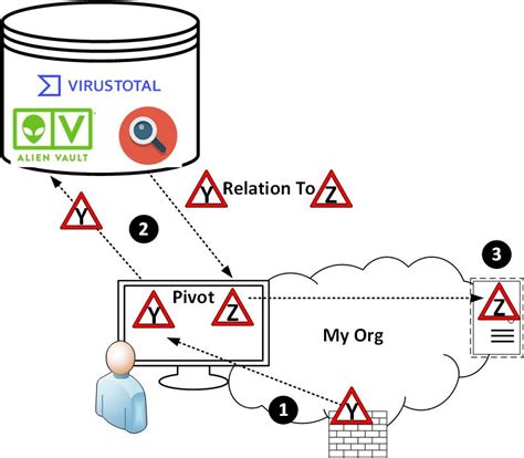Cyber Threat Intelligence Cti And Its Many Faces Foundational Threat Indicator Lookup