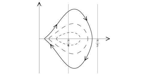 The Phase Plane θ θ Download Scientific Diagram