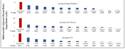 Association Of Sarcoidosis And Other Risk Factors With Incident Heart