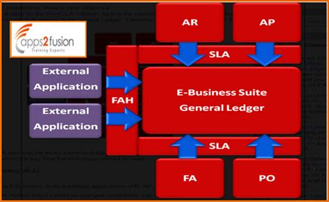 Oracle Financial Accounting Hub Fah Part 2