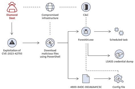 Cve Cozybear Targets Software Developers Exploiting