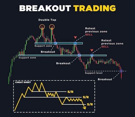 How To Open Market Trade Breakout Trading With Chart Pattern Strategy Forex Trading Strategies