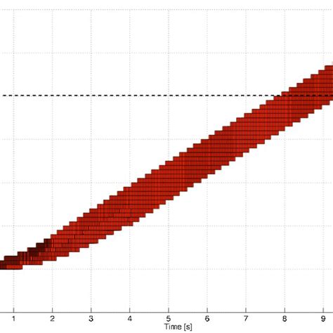 Over Approximated Reachable Set Against Time Download Scientific Diagram