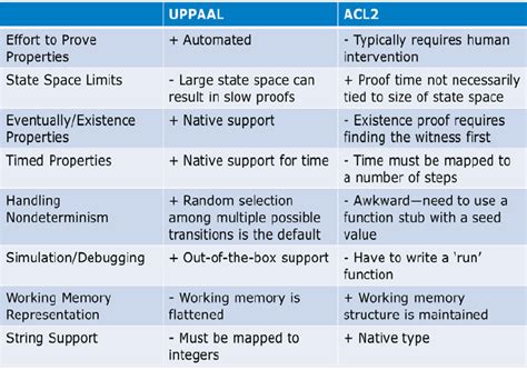 uppaal and acl2 comparison for the modeling and verification of soar