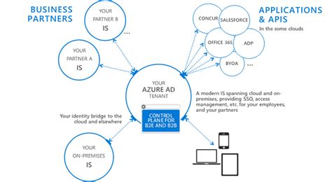 Introducing Azure Active Directory B2b Collaboration
