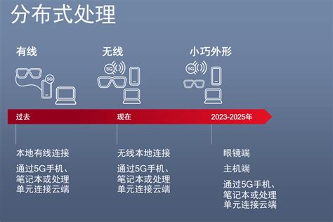 高通司宏国：ar2平台是重要里程碑产品 彰显行业巨大进步