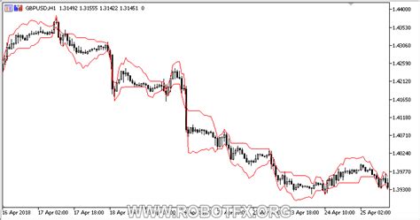 Averagetruerangebands Indicator Metatrader 5 Download Metatrader Trading Robots