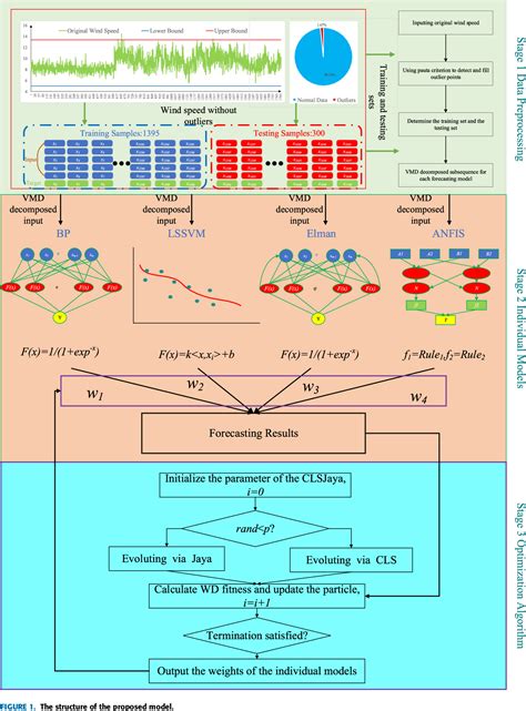 Figure 1 From Hybrid Ensemble Framework For Short Term Wind Speed Forecasting Semantic Scholar