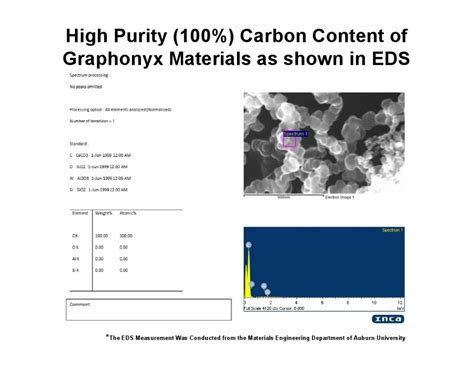 Energy Dispersive X Ray Spectrometer Eds