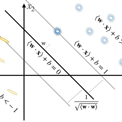 Illustration Of How The Svm Algorithm Separates The Elliptical Yellow