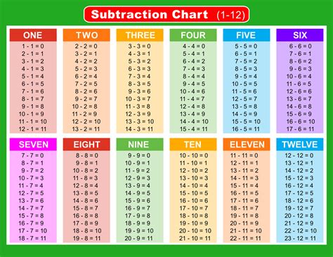 Subtraction Worksheets Subtraction Tables
