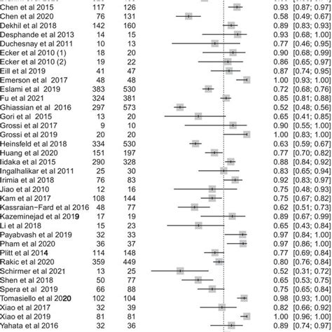 forest plot for the univariate random effects model specificity