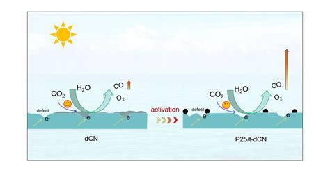 Activated G C3n4 Photocatalyst With Defect Engineering For Efficient