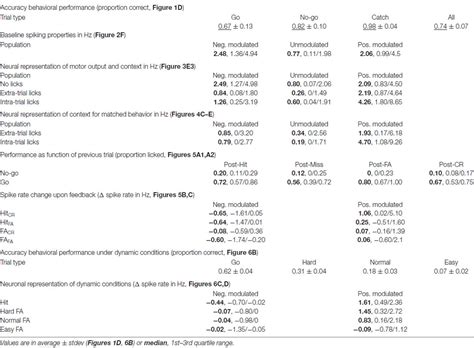 Frontiers Neural Representation Of Motor Output Context And Behavioral Adaptation In Rat