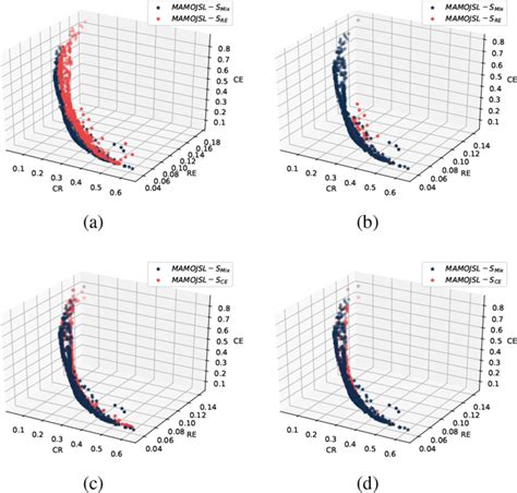 Performance Comparison Of Different Full Model Initialization Methods