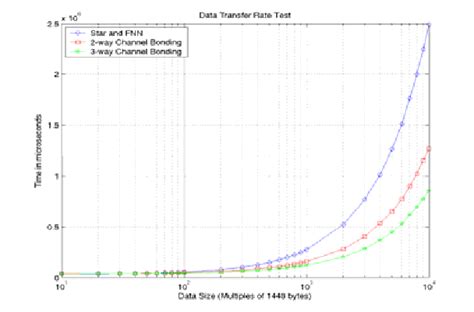 Data Transfer Rate Test Results Download Scientific Diagram