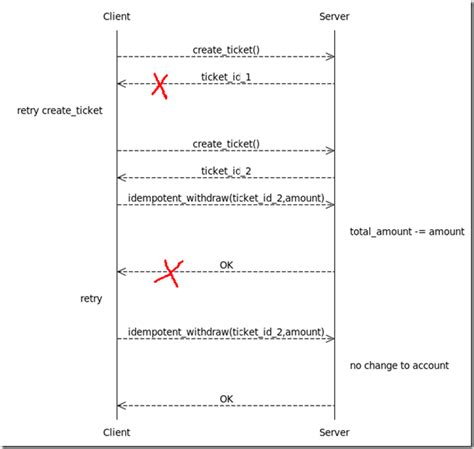 编程幂等设计:数据最终一致性的保证java 幂等与一致性 Csdn博客 编程幂等设计:数据最终一致性的保证java 幂等与一致性 Csdn博客