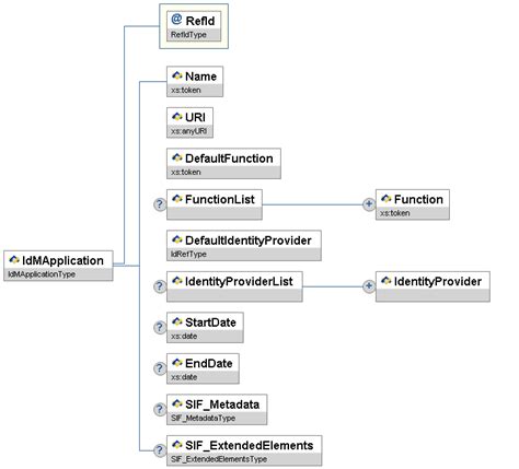 Sif Implementation Specification M Identity Management Project Team