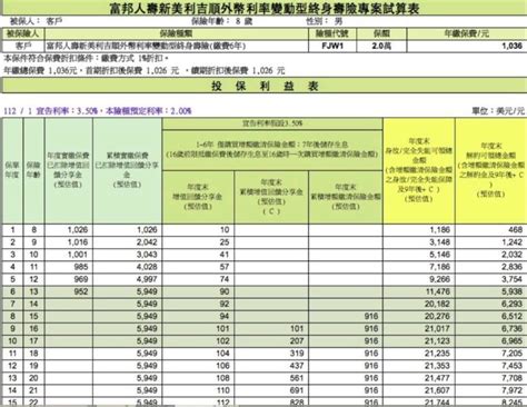 富邦人壽新美利吉順fjw1 外幣利率變動型終身壽險irr分析 儲蓄保險王