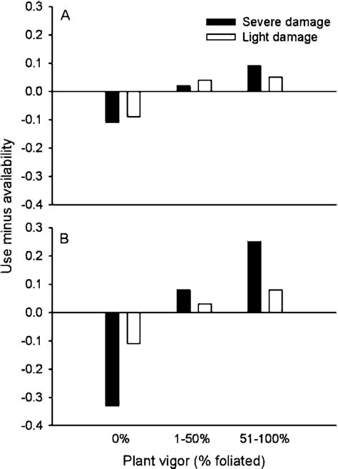 Use Versus Availability Of Tree Vigor Categories Tree Species