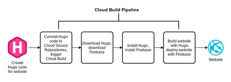deploy a hugo website with cloud build and firebase pipeline gsp747