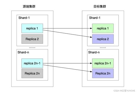 使用clickhouse Backup迁移数据