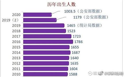 这是国内近十年来的新生儿数量。我们可以明显的看到，从2016年全国房价开始大涨之后，2017年人口就在不断的减少。想想从 雪球