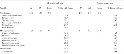 Table 1 From The Influence Of Structural And Message Features On Web Site Credibility Semantic