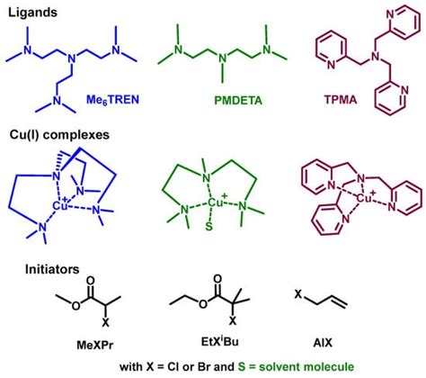 Solvent Coordination Effect On Copper Based Molecular Catalysts For Controlled Radical