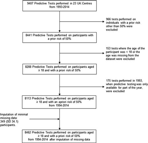 22 Years Of Predictive Testing For Huntingtons Disease The Experience