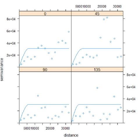 Directional Variogram Of Mn In Four Main Directions Eg 0 45 90