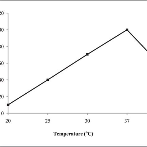Purification Of Fibrinolytic Enzyme From Pseudomonas Baetica Suhu25 Download Scientific Diagram