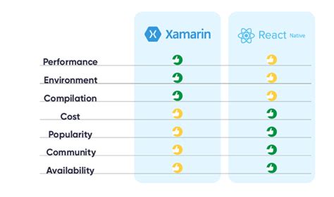 Xamarin Vs React Native 5 Step Comparison Guide 2021