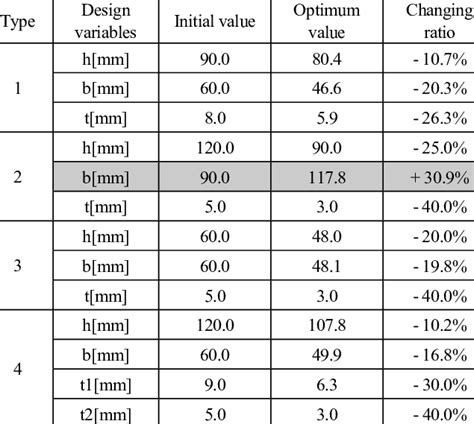 initial and optimal values of design variables download table