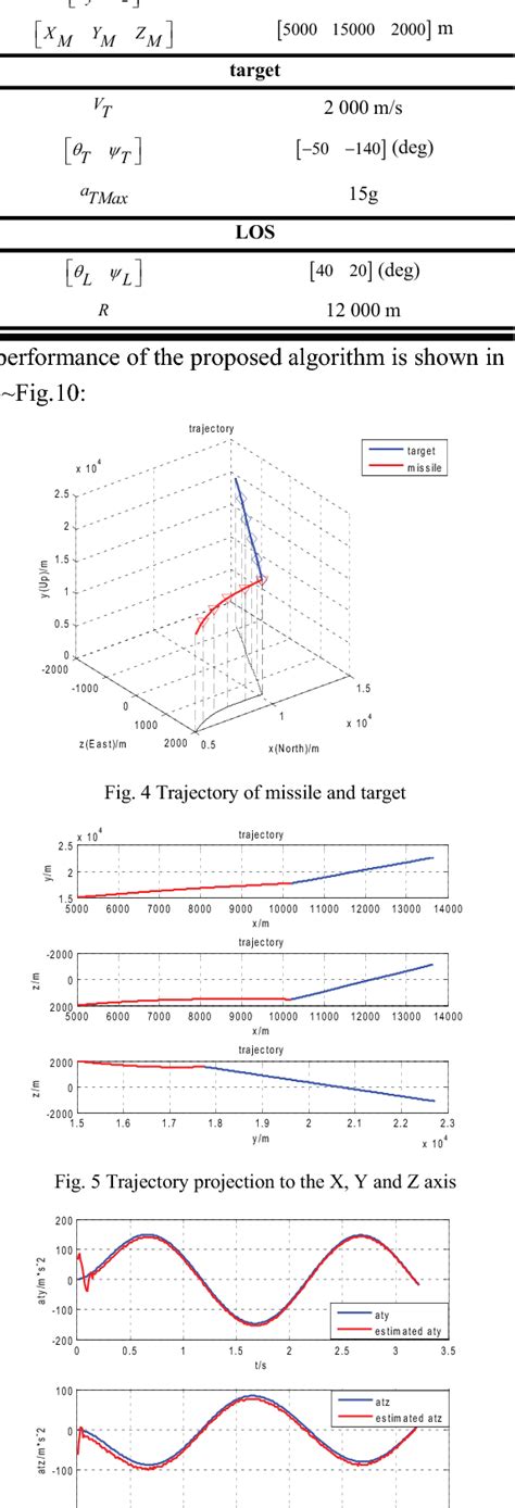Figure 4 From Integrated Guidance Control With Sliding Mode Differentiator And Neural Network