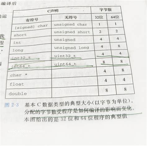 Csapp阅读笔记第二章 Hexo