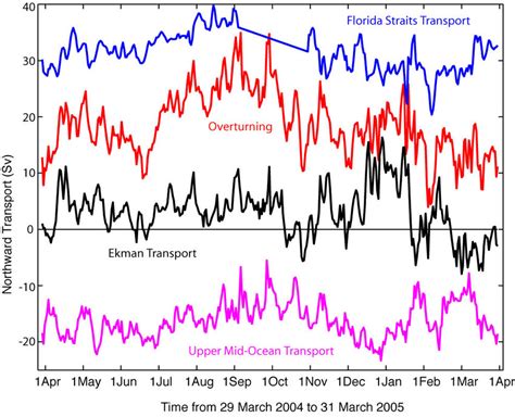 6 Time Series Of Amoc Variability At 26ºn Overturning Red Curve