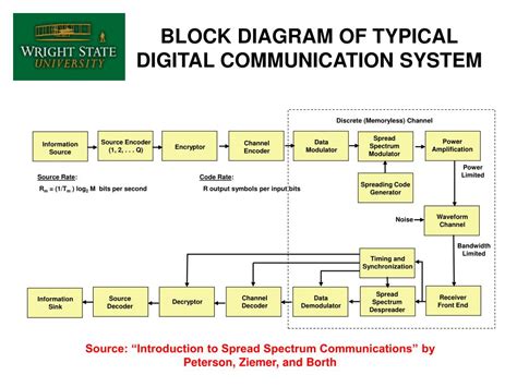ppt digital spread spectrum systems powerpoint presentation free