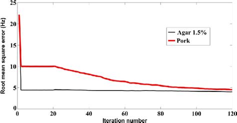 behavior of root mean square error with iteration number during the