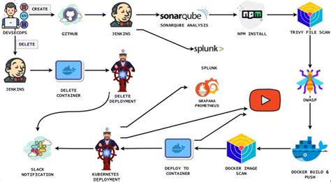 michael n k owusu afari on linkedin devops jenkins devsecops