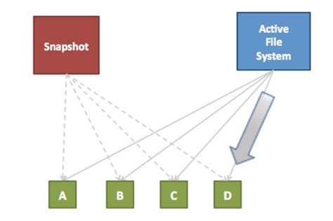 Database Thin Cloning Copy On Write Emc