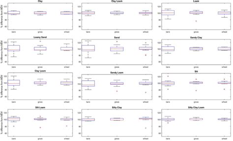 boxplots of relative difference in from model ensemble mean mem of