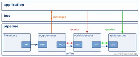 Gstreamer使用详解gstreamer教程 Csdn博客