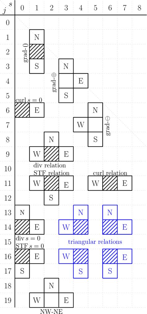 Geographical Representation Of All Recursion Relations Among Radial