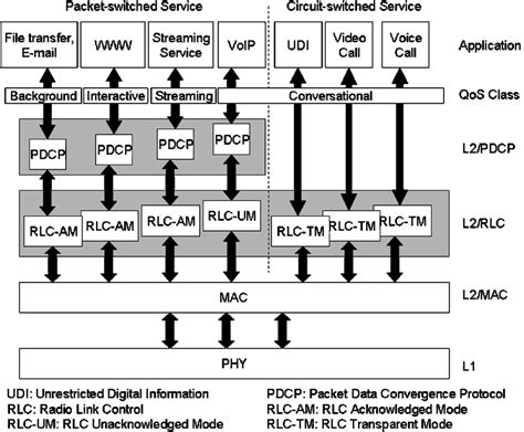 W Cdma L1 2 Protocol Stack Download Scientific Diagram