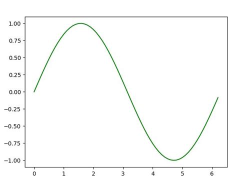 Graph Plotting In Python Set GeeksforGeeks Graphing Data Visualization Plotting Points